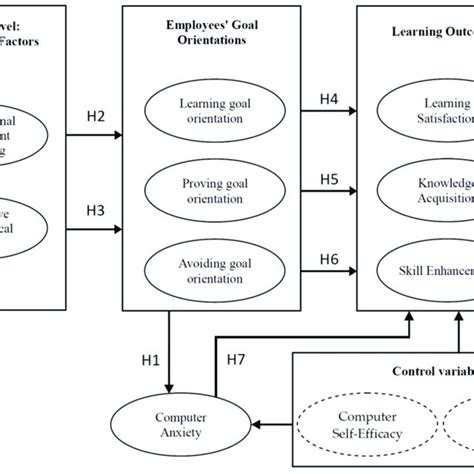 Conceptual Research Framework Download Scientific Diagram