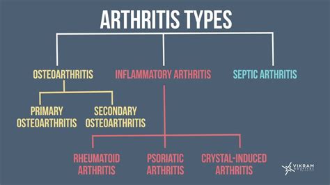 Types Of Arthritis List