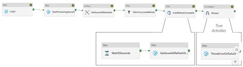 How To Know When Azure Analysis Services Processing Failed Stack