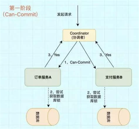 分布式事务解决方案以及常用框架下单流程分布式事务框架 Csdn博客