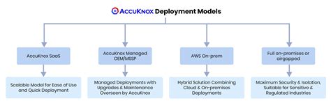 Deployment Models