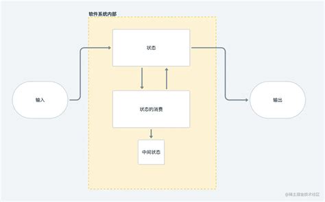 从状态机的角度理解程序 掘金