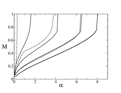 The Basin Of Attraction As A Function Of α For A 0 005 And T 0 2 Download Scientific