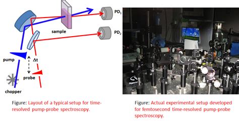 Time Resolved Spectroscopy