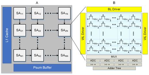 Typical Compute In Memory Pe Processing Engine And Sub Array Sa Download Scientific Diagram