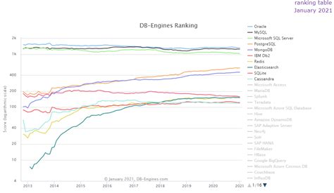Db Engines 2020年度数据库：postgresql 知乎