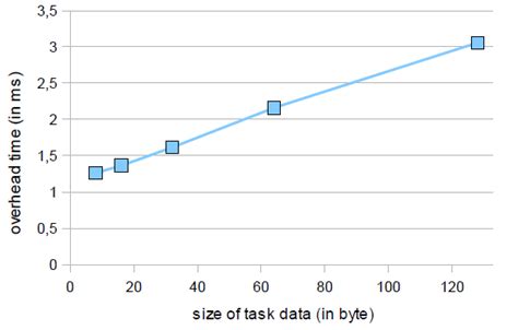 Migration Overheads Download Scientific Diagram