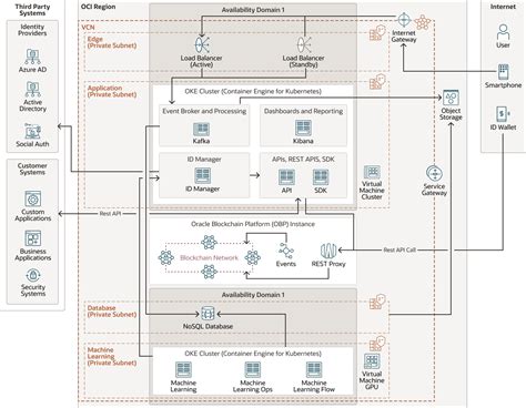 Stellen Sie Mit Blockchain In Oracle Cloud Eine Biometrische Identitätsmanagementplattform Bereit