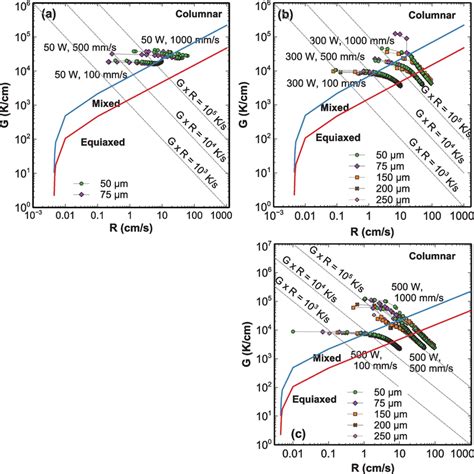 The Solidification Map For The Various Process Parameters Ap 50 W Download Scientific