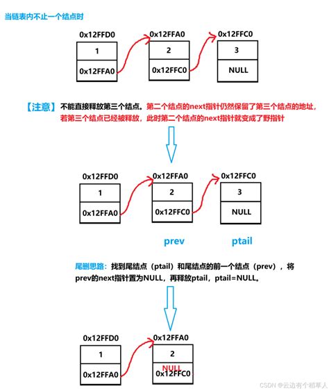 【数据结构初阶 第四节 】一篇文章带你超深度理解【单链表】 csdn博客