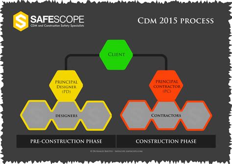 Cdm Principal Designer Safescope