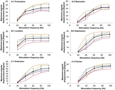 Maximum Angular Displacement As A Function Of Stimulation Frequency For Download Scientific