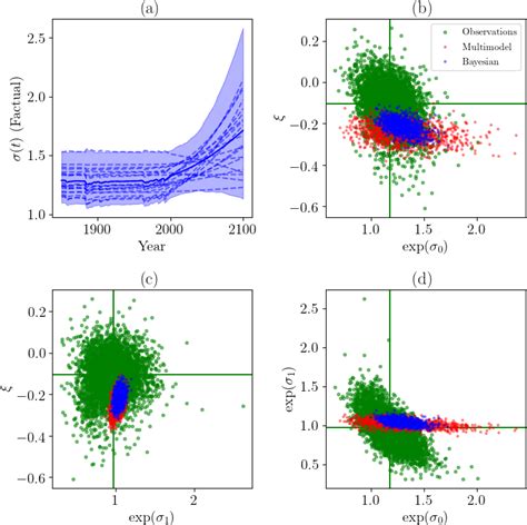 A Examples Of The Sample Of σ T After The Bayesian Constraint B Download Scientific