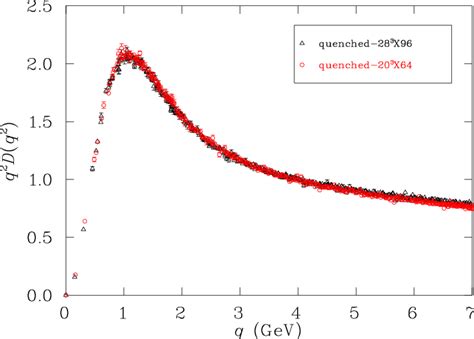The Scaling Behavior Of The Quenched Gluon Dressing Function