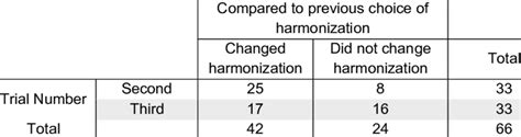 Whether Participants Changed Their Harmonization From Their Previous Download Table