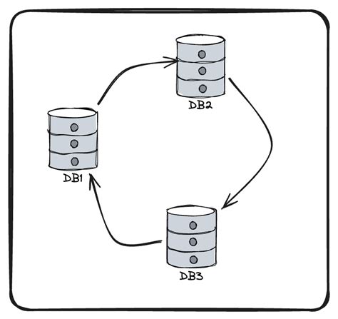 Tales Of Replication — Multi Leader Replication By Uday Bk Sep