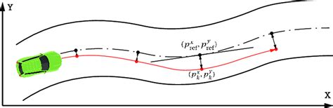 Tracking Error For Lane Keeping Download Scientific Diagram