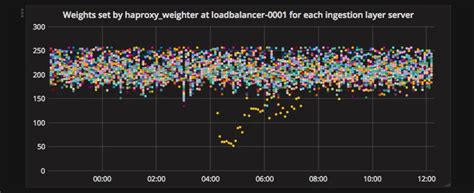 The Secrets Of Load Balancing Long Lived Tcp Connections