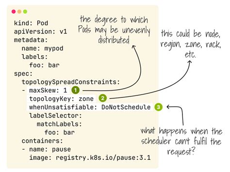 Pod Rebalancing And Allocations In Kubernetes The Ops Community