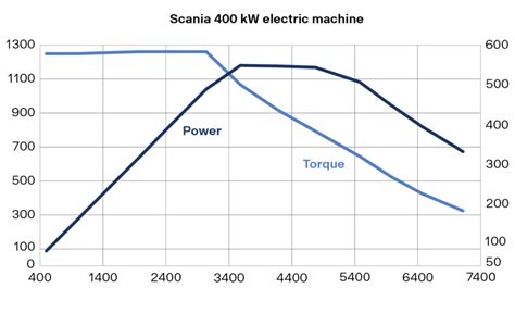 Explainer Torque Power And Rpm In A Bev World Scania Global