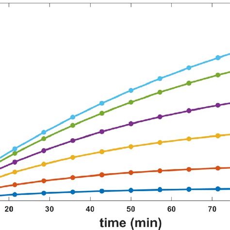 Optimized Reactor Temperature Profiles For Different Batches Case