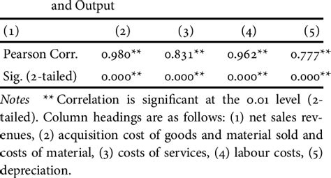 Correlation Coefficients Between Inputs Download Scientific Diagram