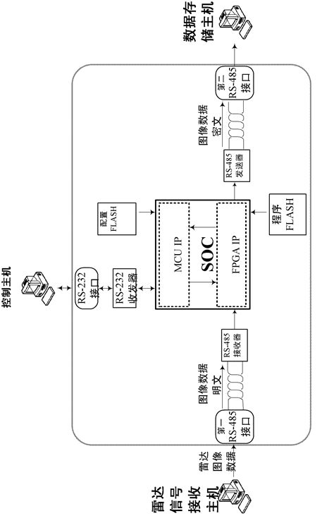 Sar Radar Data Encryption Device Based On Soc Chip And Method Thereof