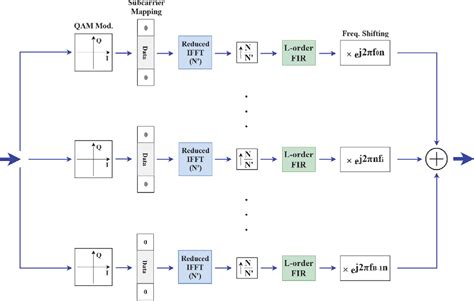 Figure 3 From Flexible Baseband Modulator Architecture For Multi
