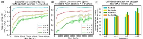 Ab Cosine Similarity Between The Gradient At The K Th Iteration F