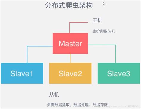 Scrapy Redis分布式爬虫的搭建过程（理论篇）scrapy Redis分布式怎么运行起来的 Csdn博客