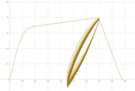 How To Simulate Polyamide Cyclic Hysteresis Loop In Abaqus Researchgate
