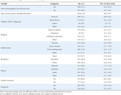 Table 2 From A Multi Theory Model Based Analysis Of Correlates For Initiating And Sustaining