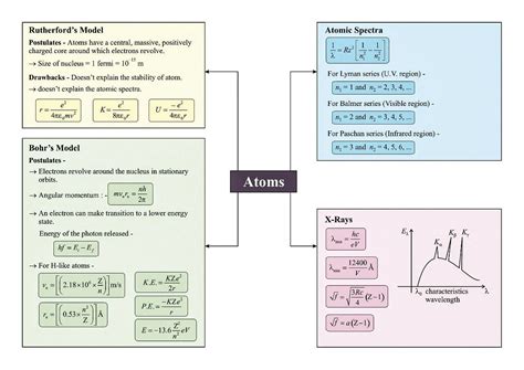 Physics Formula Chart Short Notes For Quick Revision