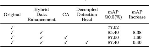 Table 1 From Solar Cell Surface Defect Detection Based On Optimized