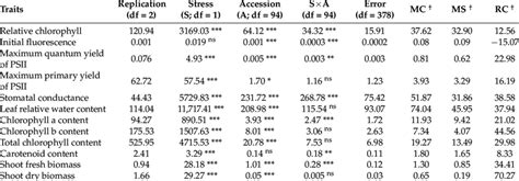 Analysis Of Variance ANOVA And Mean Values For Measurements Of Download Scientific Diagram