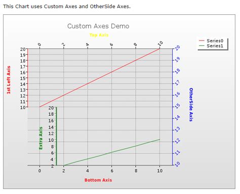 Teechart Php For Html5 Builder How To Customize The X Axis Stack Overflow