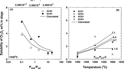 Figure 3 From The Main Thermo Statistical Models Of Metallurgical Slags