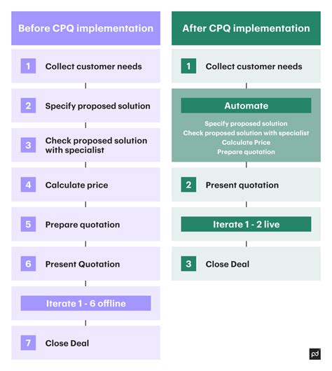 Cpq Implementation