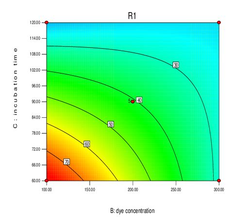 Contour Plot Showing The Interaction Between Incubation Time And Dye