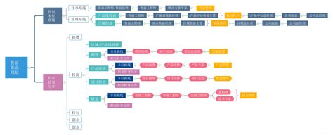 售前工程师职业规划售前服务规划 Csdn博客 售前工程师职业规划售前服务规划 Csdn博客