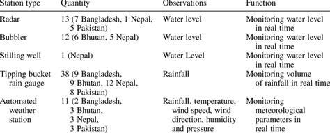 Hydrometric Monitoring Network In The Regional Flood Information System Download Table