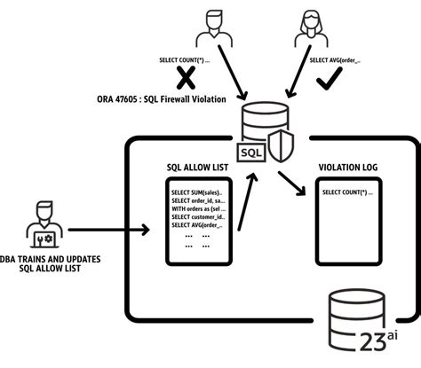 Announcing Oracle Database 23ai General Availability