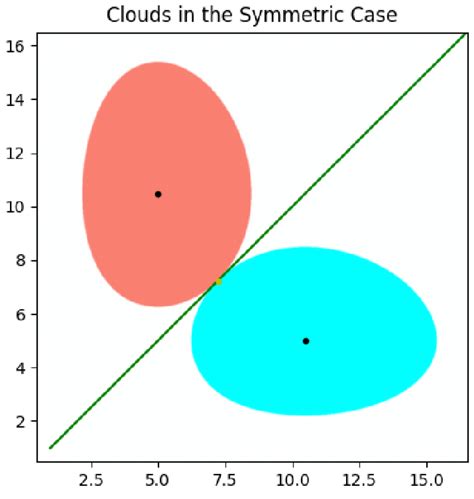 [論文レビュー] Semidefinite Programming For The Asymmetric Stochastic Block Model