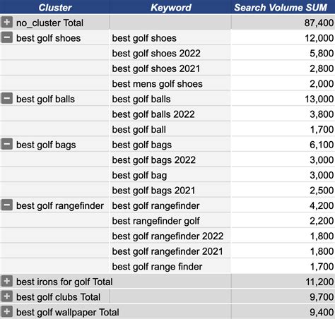 Keyword Clustering 3 Simple Ways To Do It