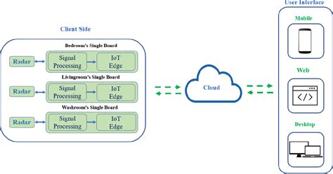 Figure 1 From Ai Powered Noncontact In Home Gait Monitoring And Activity Recognition System