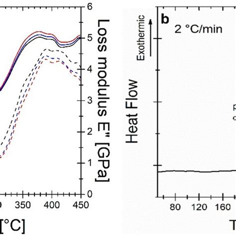 A Dma Results Of Storage Modulus E And Loss Modulus E” At The