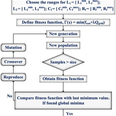 Flow Chart Demonstrating The Pseudo Code Based Approach For Ga