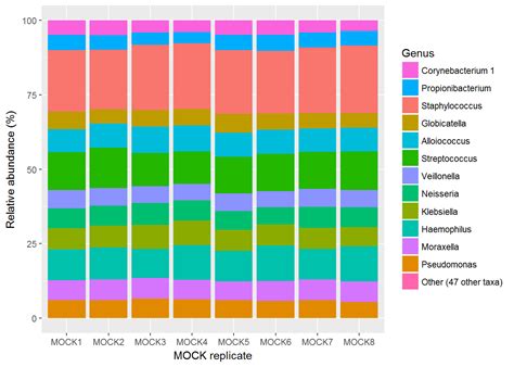 16s Rrna Analysis