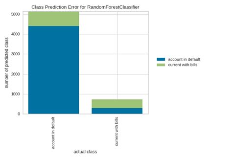 Class Prediction Error — Yellowbrick V1 5 Documentation