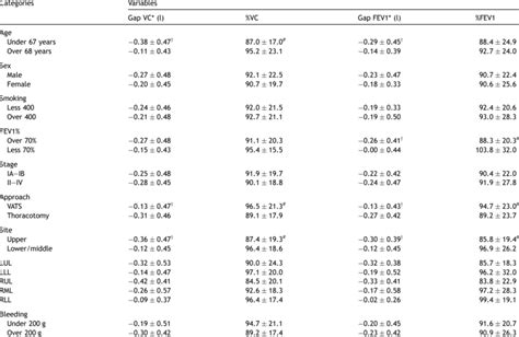 Relationship Between Pulmonary Function And Clinical Findings Download Table